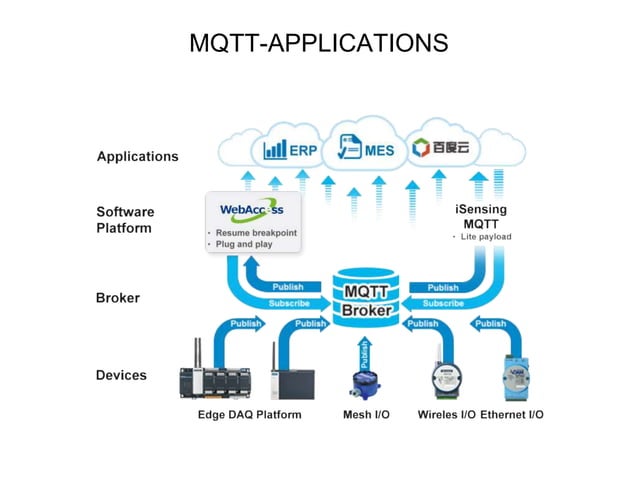 MQTT IOT Protocol Introduction | PPTX | Computing | Technology & Computing MQTT IOT Protocol Introduction | PPTX | Computing | Technology & Computing