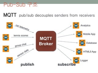 Mqtt 소개 | PPTX