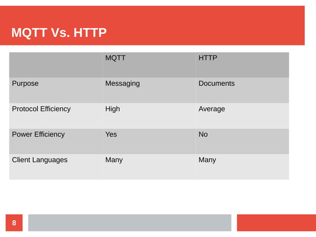 Message queue telemetry transport protocol | PPT