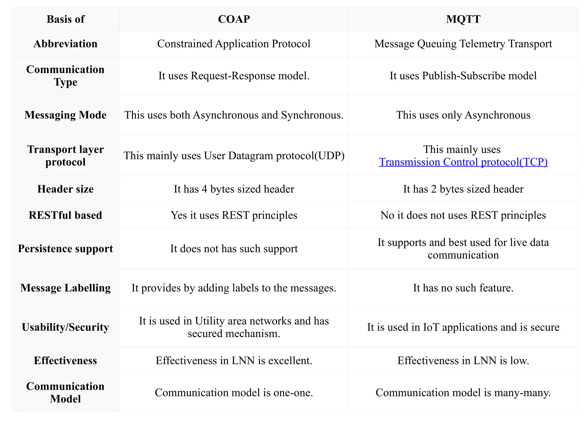MQTT UNIT III FOR Iot sytem design .pptx