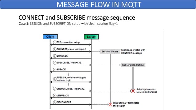 Mqtt(Message queue telemetry protocol) presentation | PPTX | Internet of Things | Internet