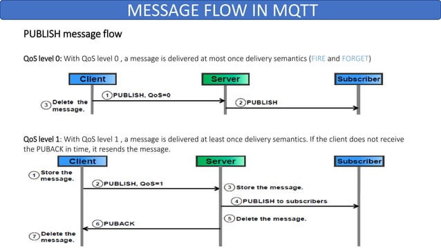 Mqtt(Message queue telemetry protocol) presentation | PPTX | Internet of Things | Internet