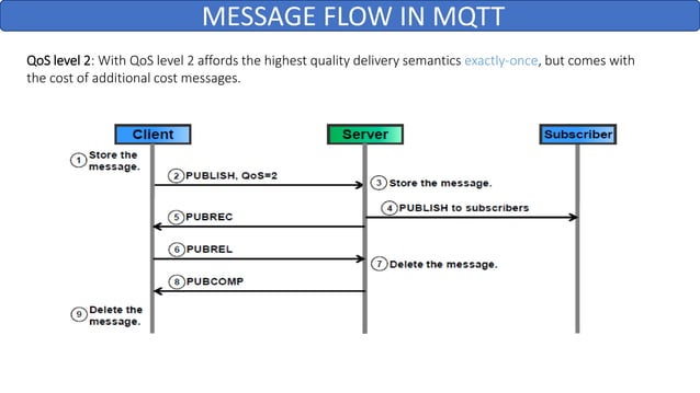 Mqtt(Message queue telemetry protocol) presentation | PPTX | Internet of Things | Internet