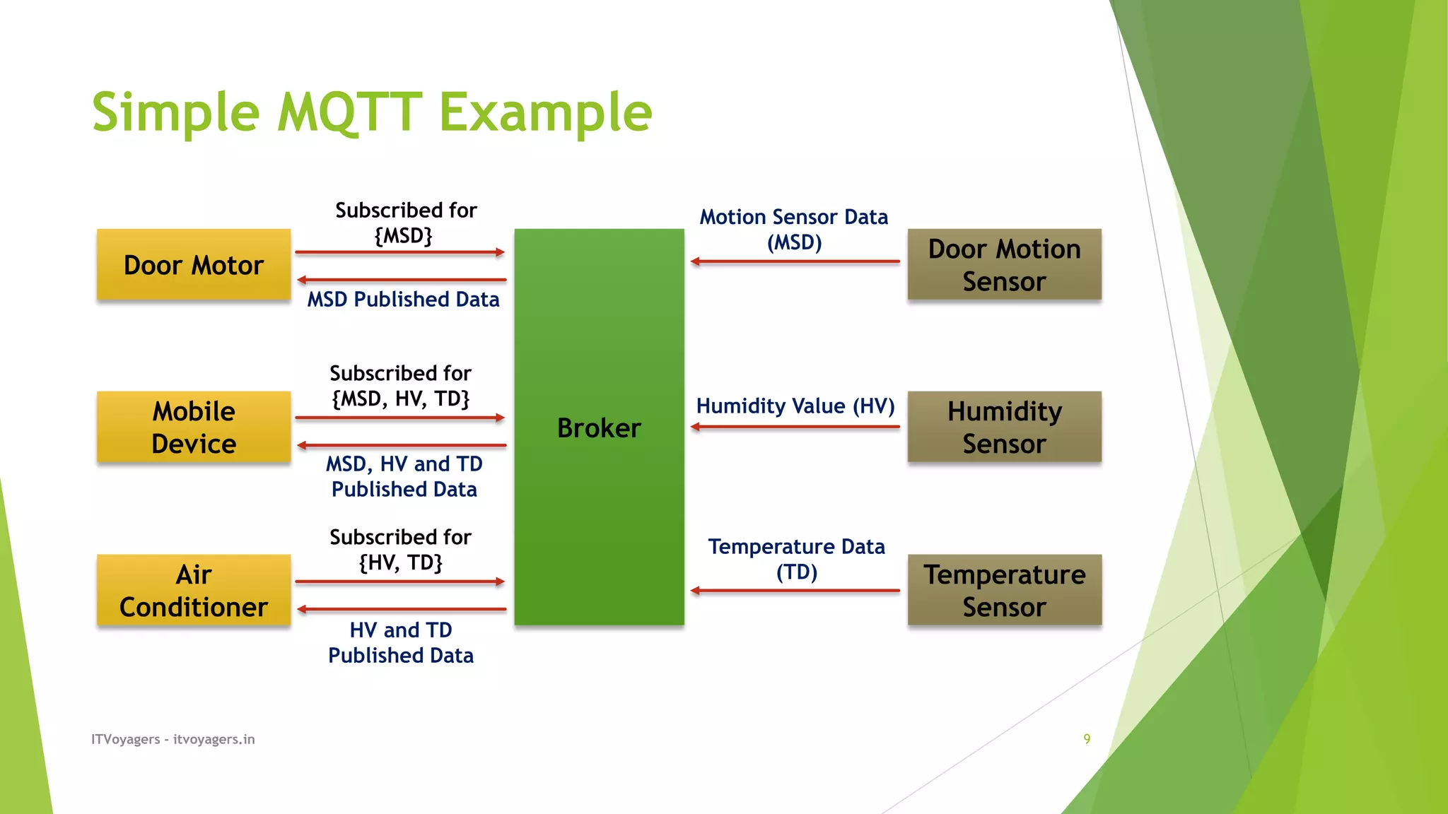 MQTT and CoAP | PDF
