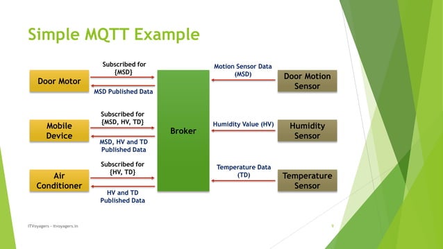 MQTT and CoAP | PDF | Computer Networking | Computing