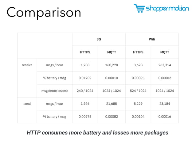 MQTT: A lightweight messaging platform for IoT | PDF
