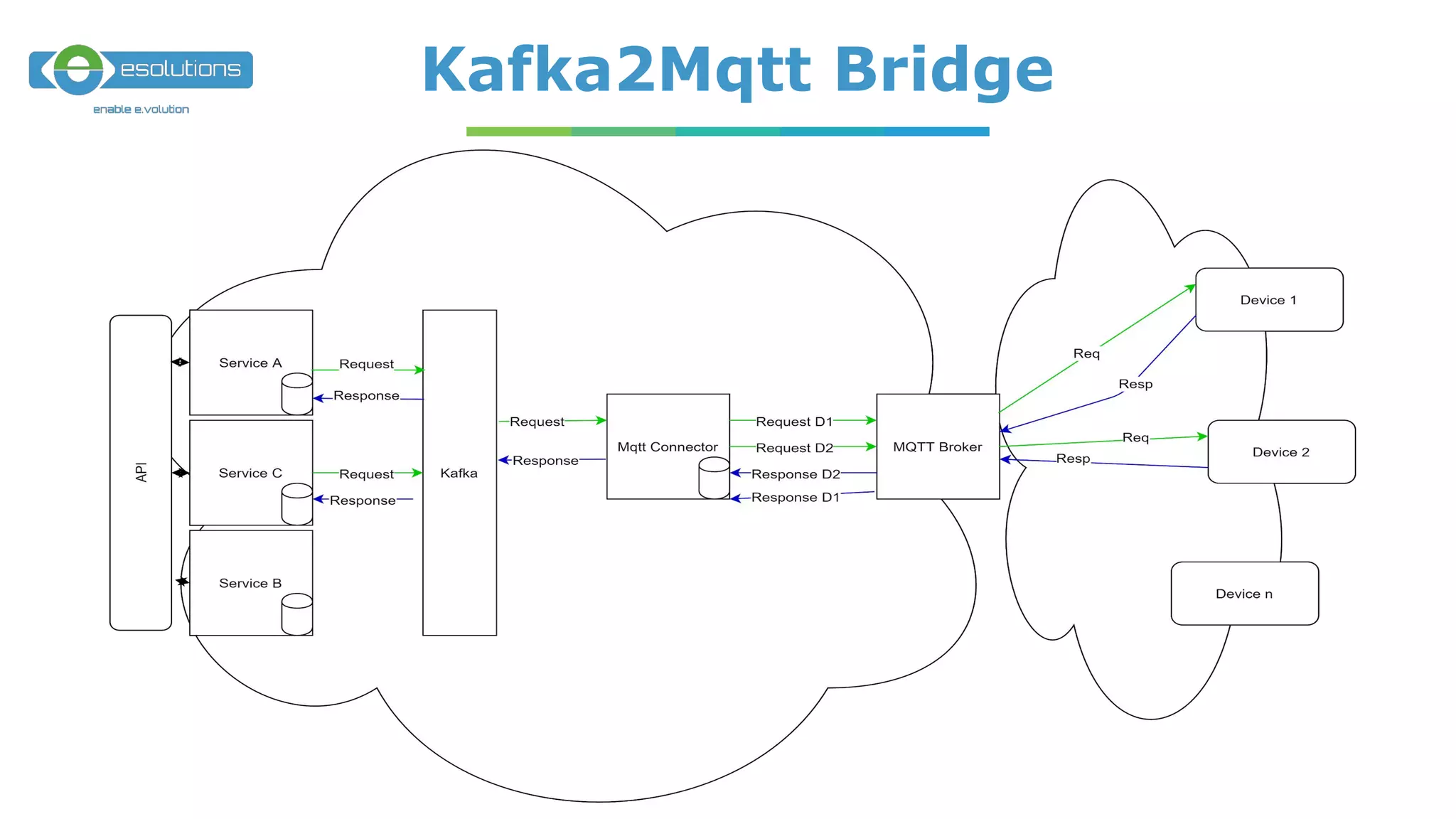Mqtt & Kafka & Security | PDF | Cloud Computing | Internet