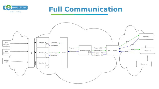 Mqtt And Kafka And Security Pdf Cloud Computing Internet