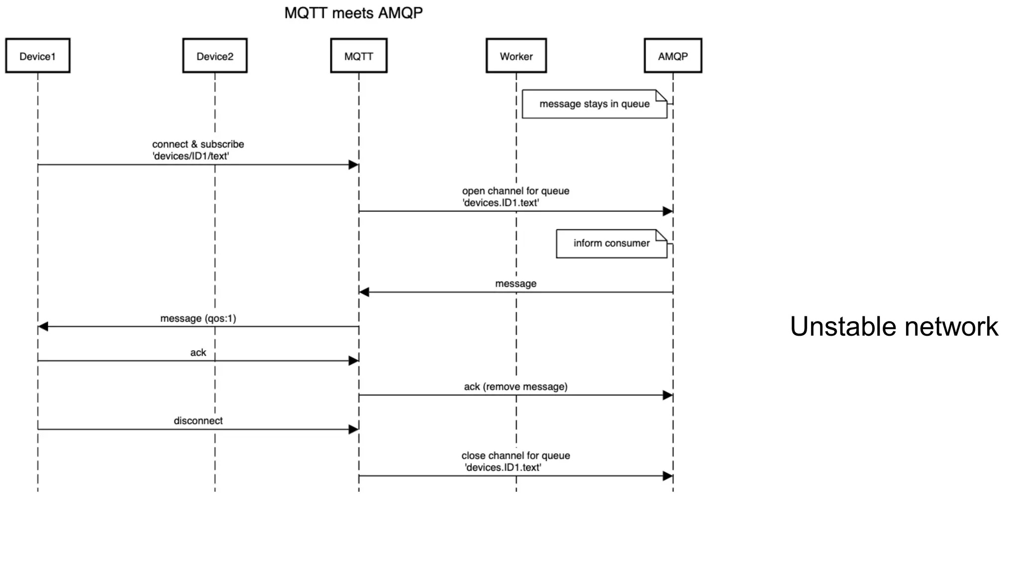 MQTT meets AMQP | PPT