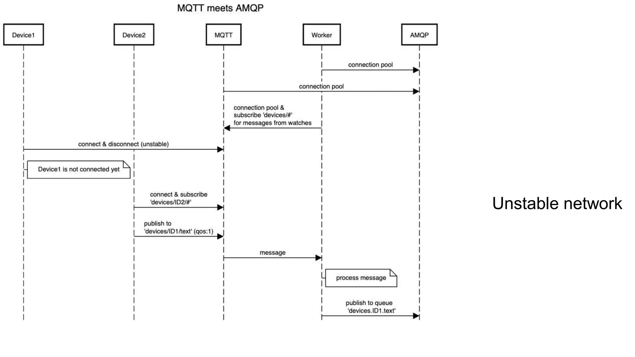MQTT meets AMQP | PPT