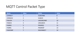 MQTT (Message Queue Telemetry Transport) | PPT