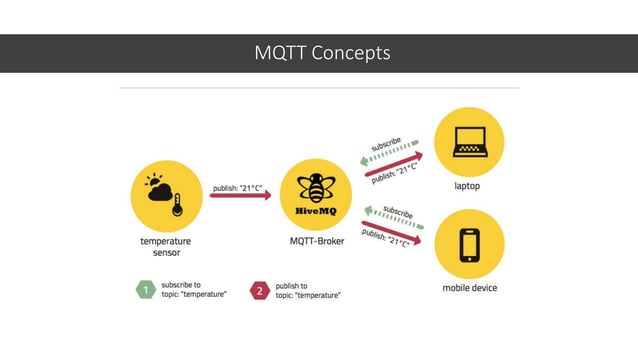 MQTT (Message Queue Telemetry Transport)