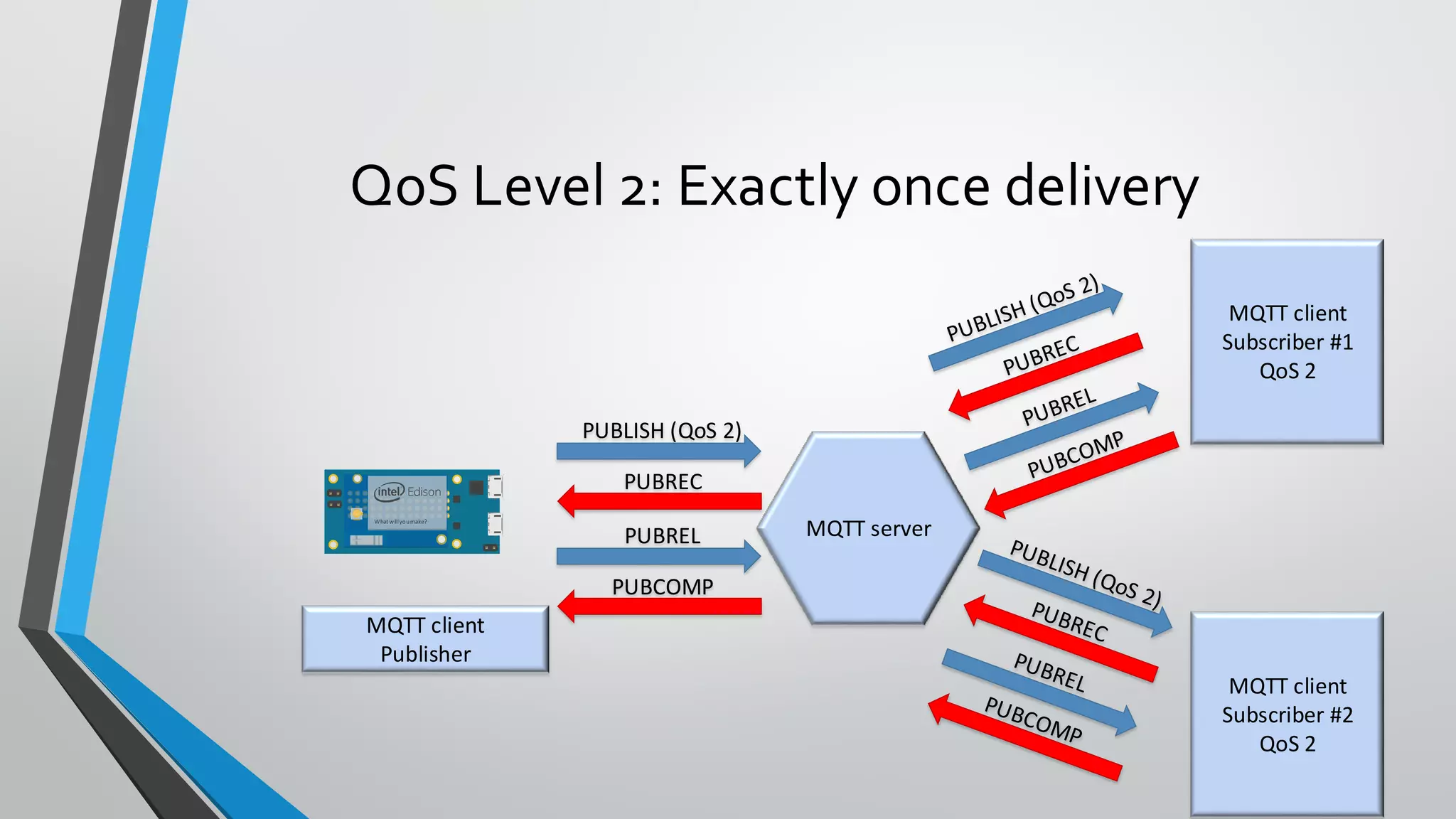 MQTT Protocol on Intel IoT Platform | PDF