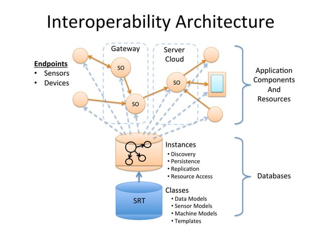 MQTT - REST Bridge using the Smart Object API | PDF | Internet of Things | Internet