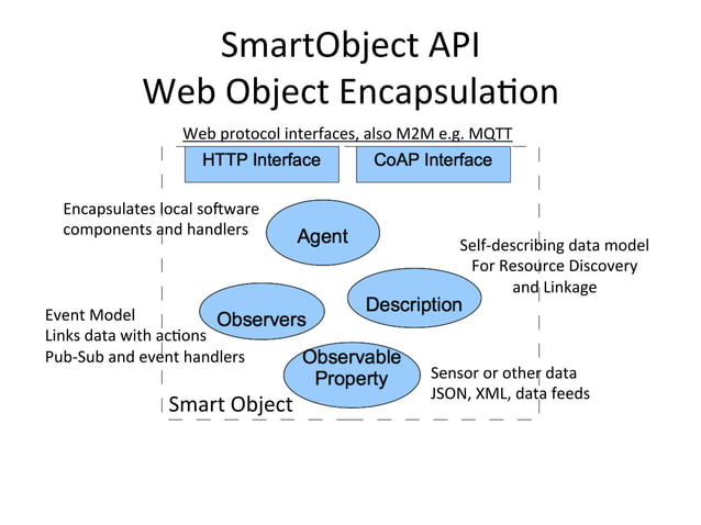 MQTT - REST Bridge using the Smart Object API | PDF | Internet of Things | Internet