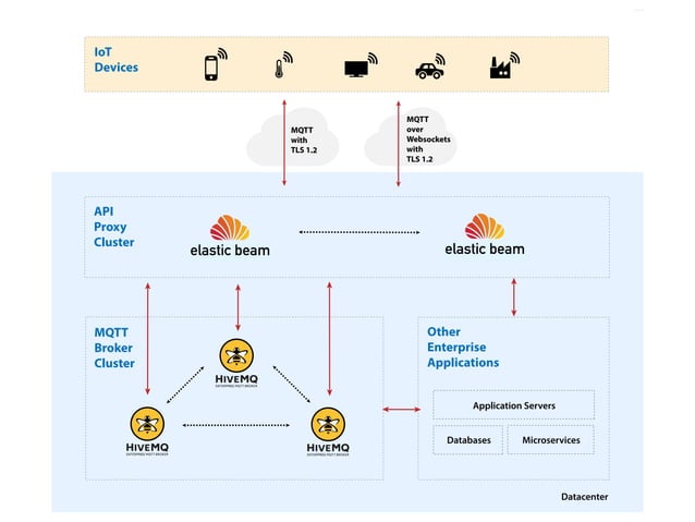 Scaling MQTT - Webinar with Elastic Beam | PPT