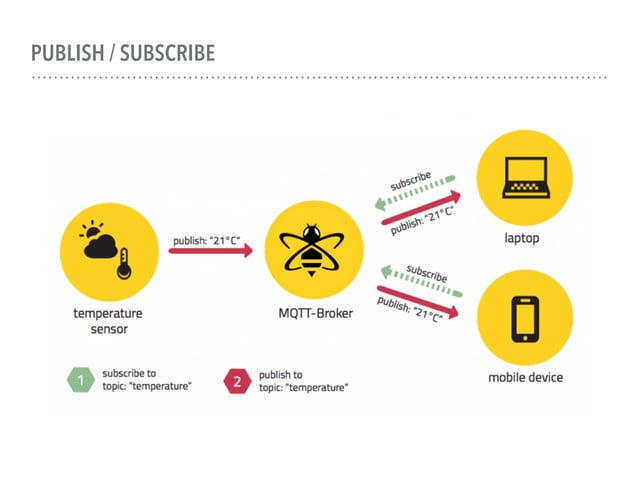 Scaling MQTT - Webinar with Elastic Beam | PPT