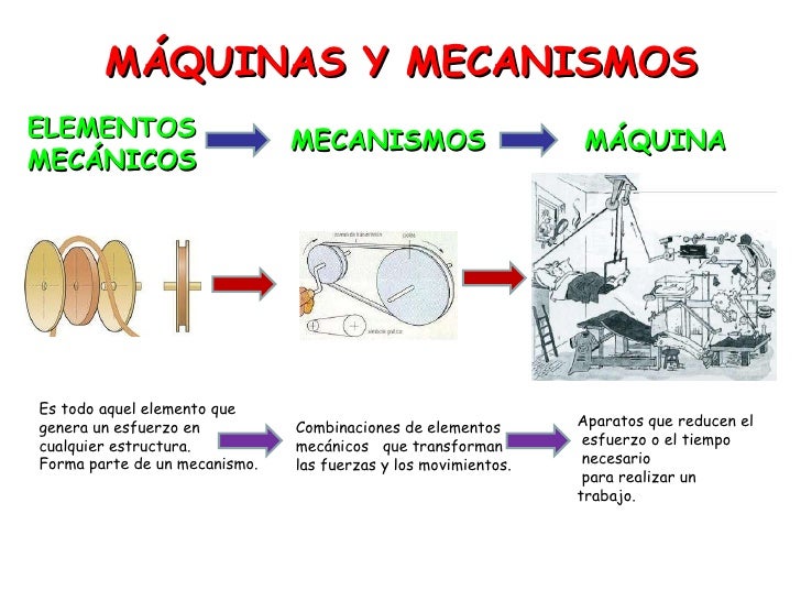 MAQUINAS Y MECANISMOS: MAQUINAS Y MECANISMOS