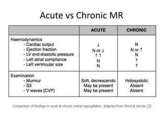 Mitral regurgitation | PPTX
