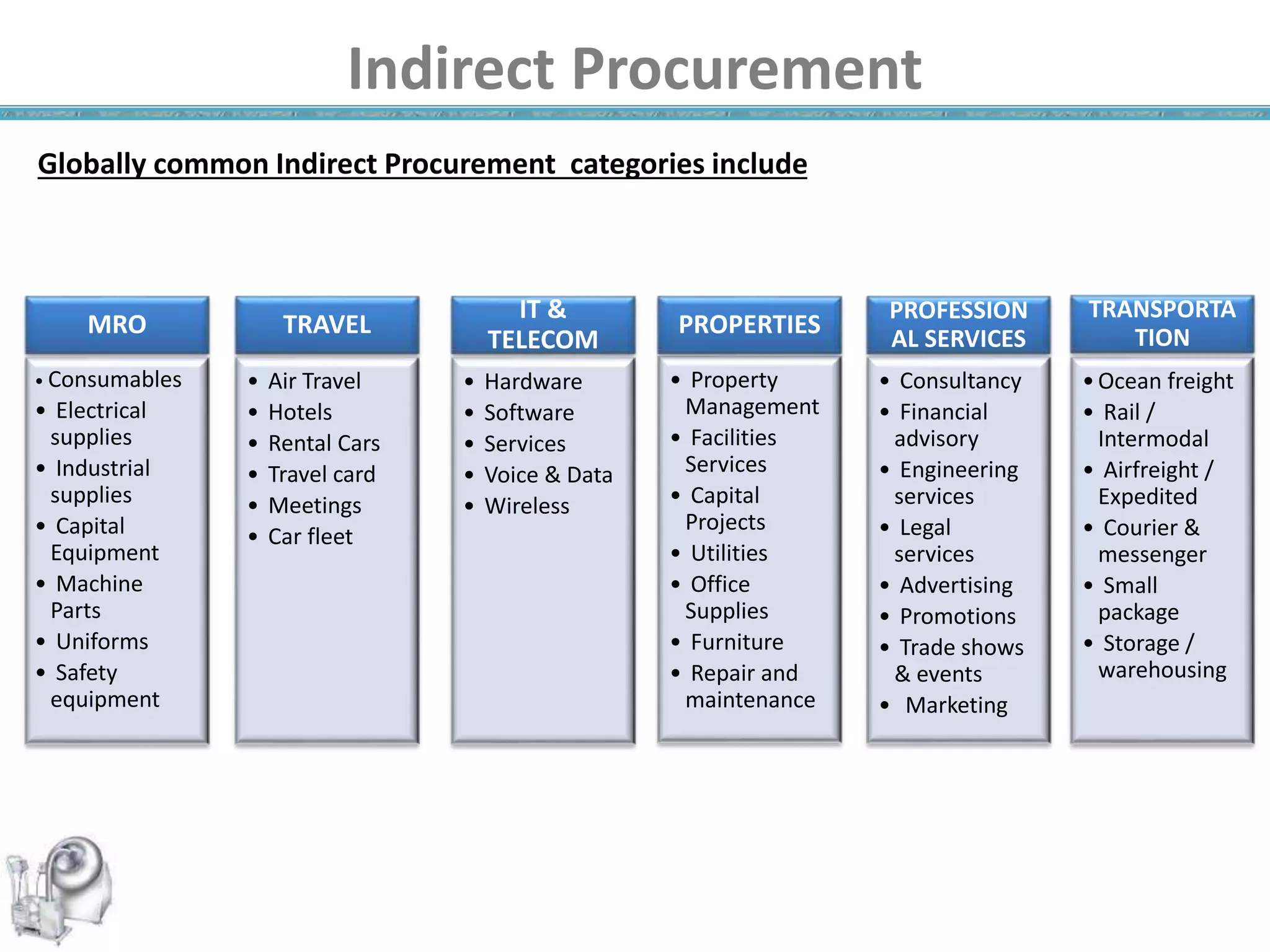 Indirect Procurement - Mr. Ashwani Singh (Watson Pharma) | PPTX