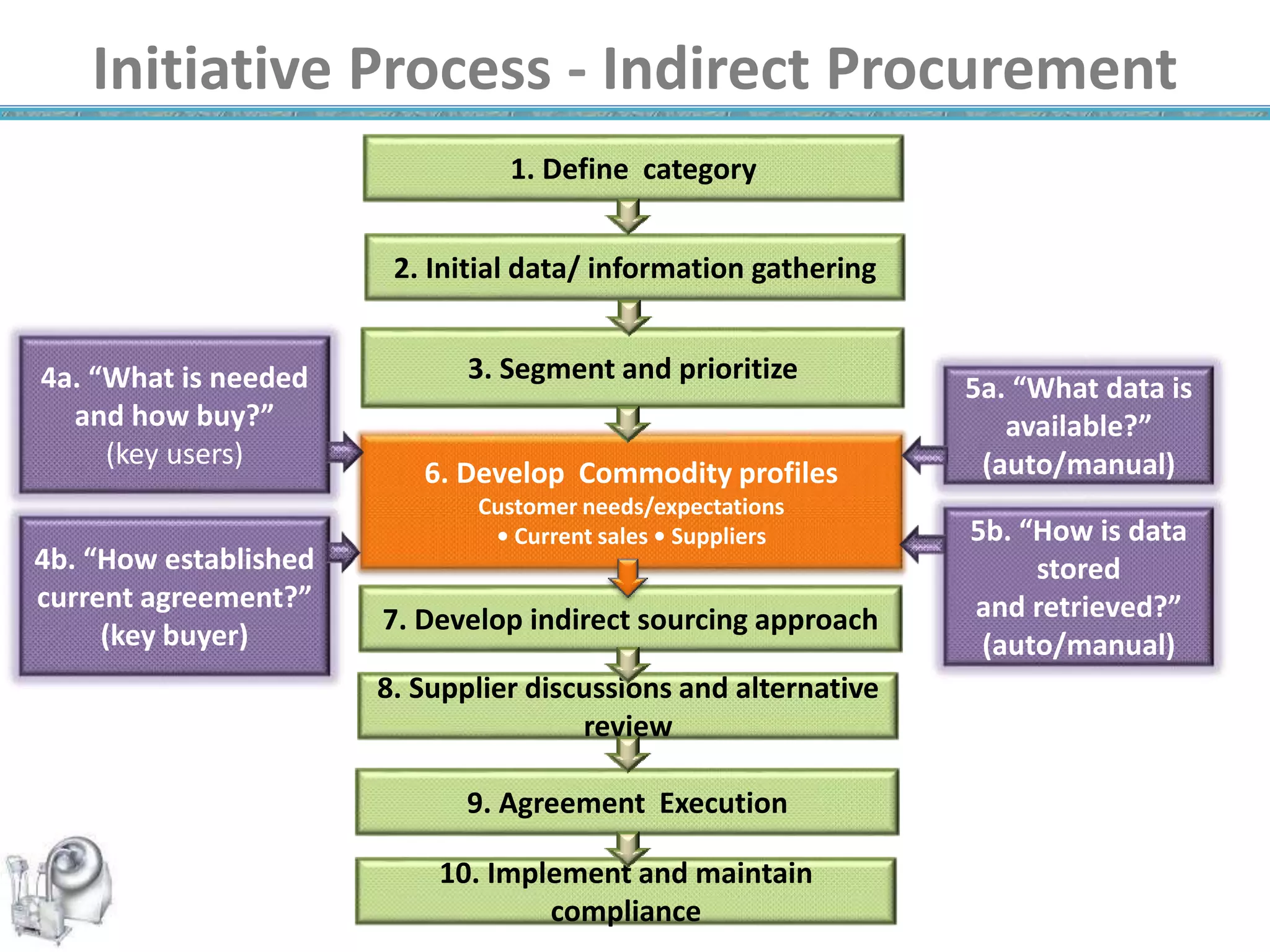 Indirect Procurement - Mr. Ashwani Singh (Watson Pharma) | PPTX
