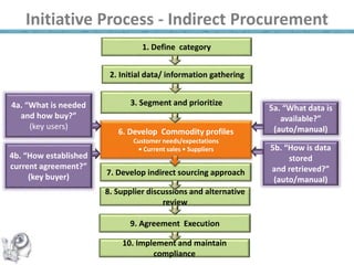 Indirect Procurement - Mr. Ashwani Singh (Watson Pharma) | PPTX