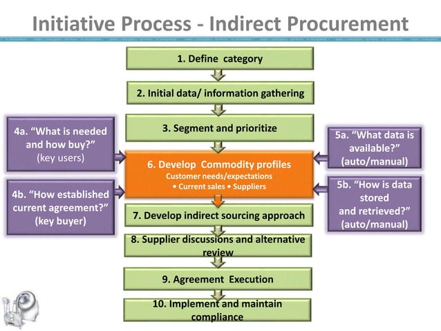 Indirect Procurement - Mr. Ashwani Singh (Watson Pharma) | PPTX
