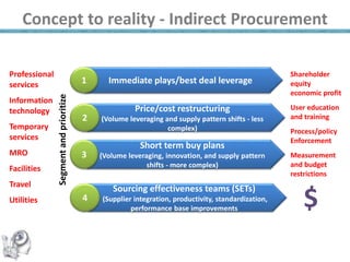 Indirect Procurement - Mr. Ashwani Singh (Watson Pharma) | PPTX