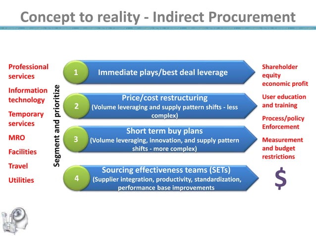 Indirect Procurement - Mr. Ashwani Singh (Watson Pharma) | PPTX