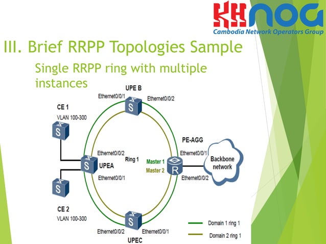 Rapid Ring Protection Protocol (RRPP) | PDF | Computer Networking | Computing