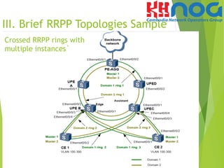 Rapid Ring Protection Protocol (RRPP) | PDF