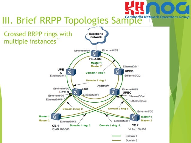 Rapid Ring Protection Protocol (RRPP) | PDF | Computer Networking | Computing