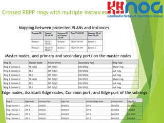Rapid Ring Protection Protocol (RRPP) | PDF