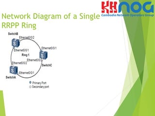 Rapid Ring Protection Protocol (RRPP) | PDF