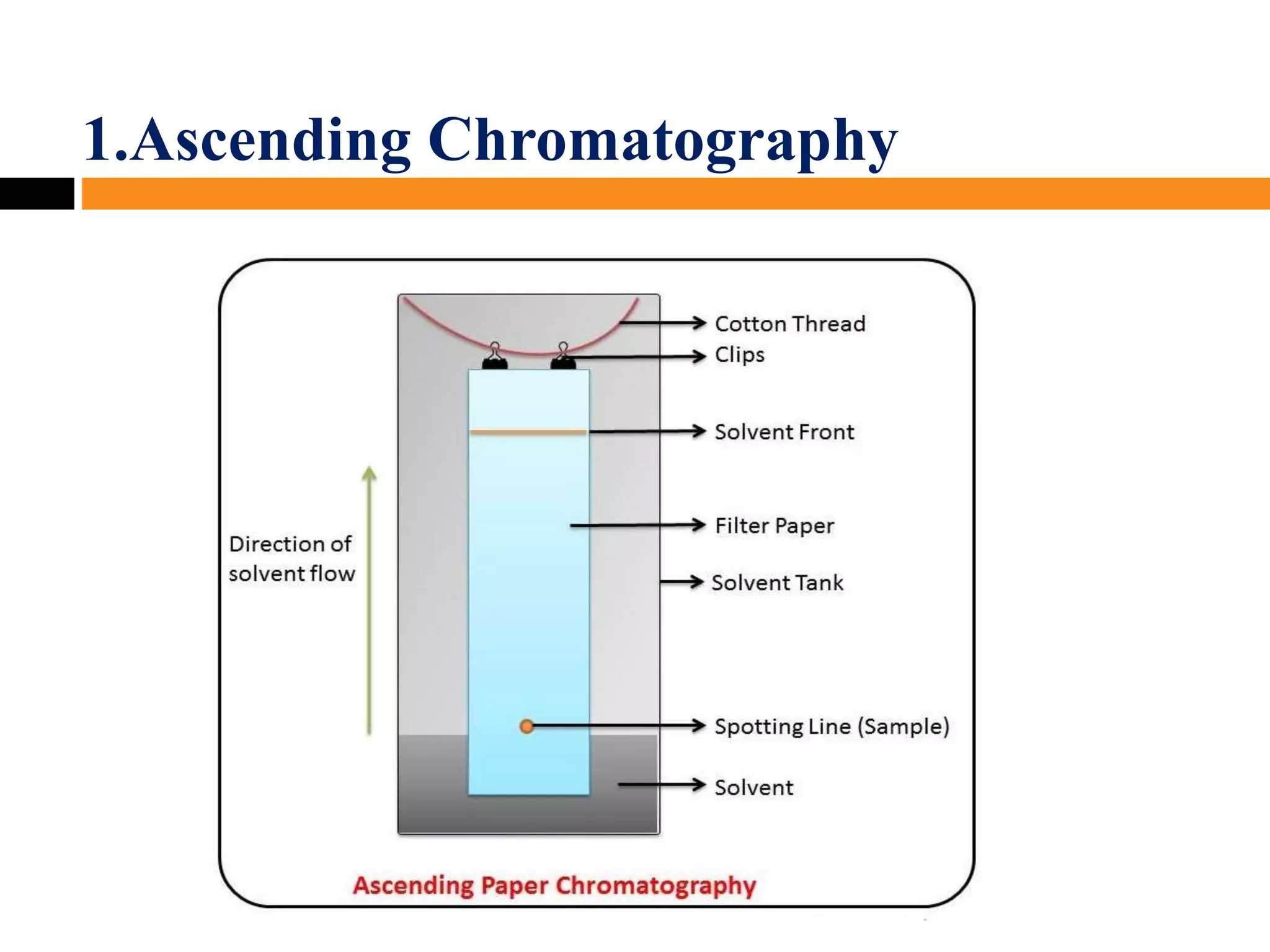 Types of paper chromatography | PPTX