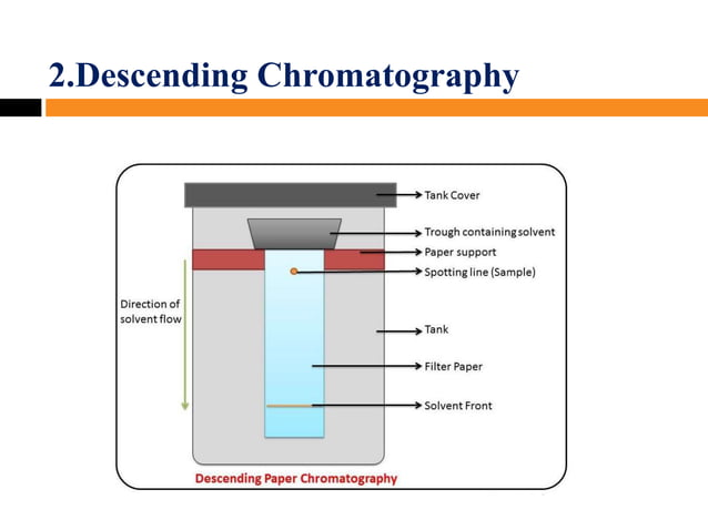 Types of paper chromatography | PPT