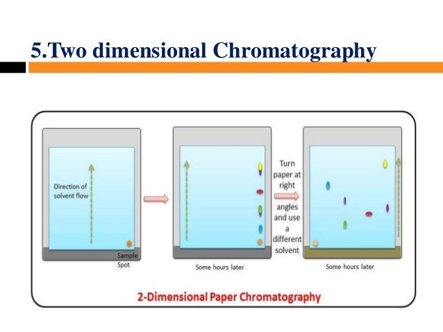 Types of paper chromatography