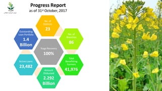 AlHuda CIBE - Interest-free Agriculture E-Credit Scheme | PPT