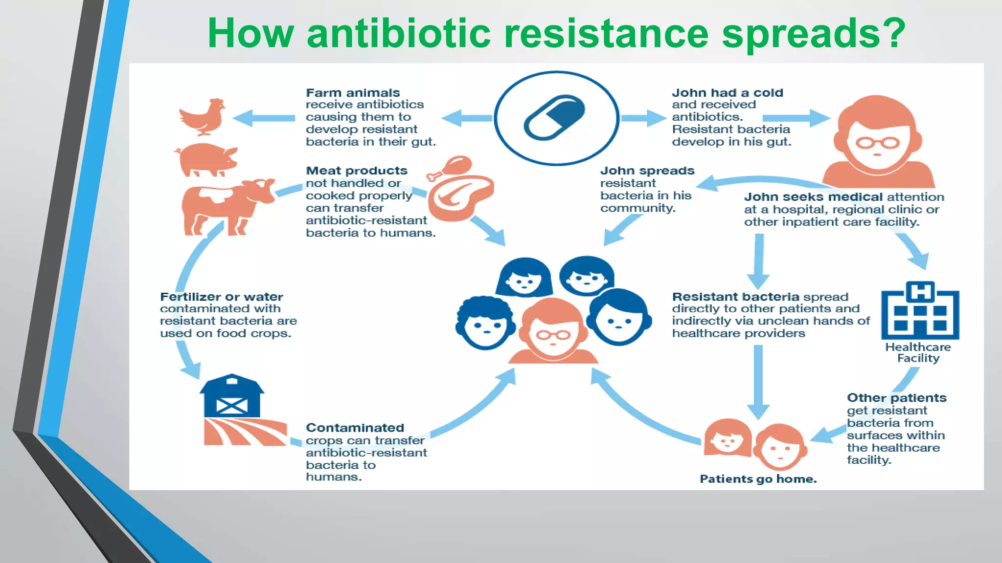 ANTIBIOTIC AWARENESS - BE PART OF THE SOLUTION | PPTX