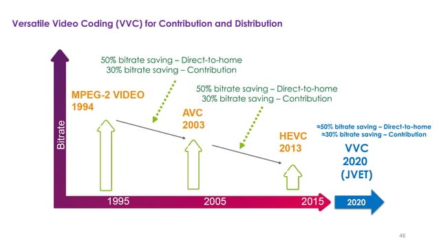 An Introduction to Versatile Video Coding (VVC) for UHD, HDR and 360 Video | PPT