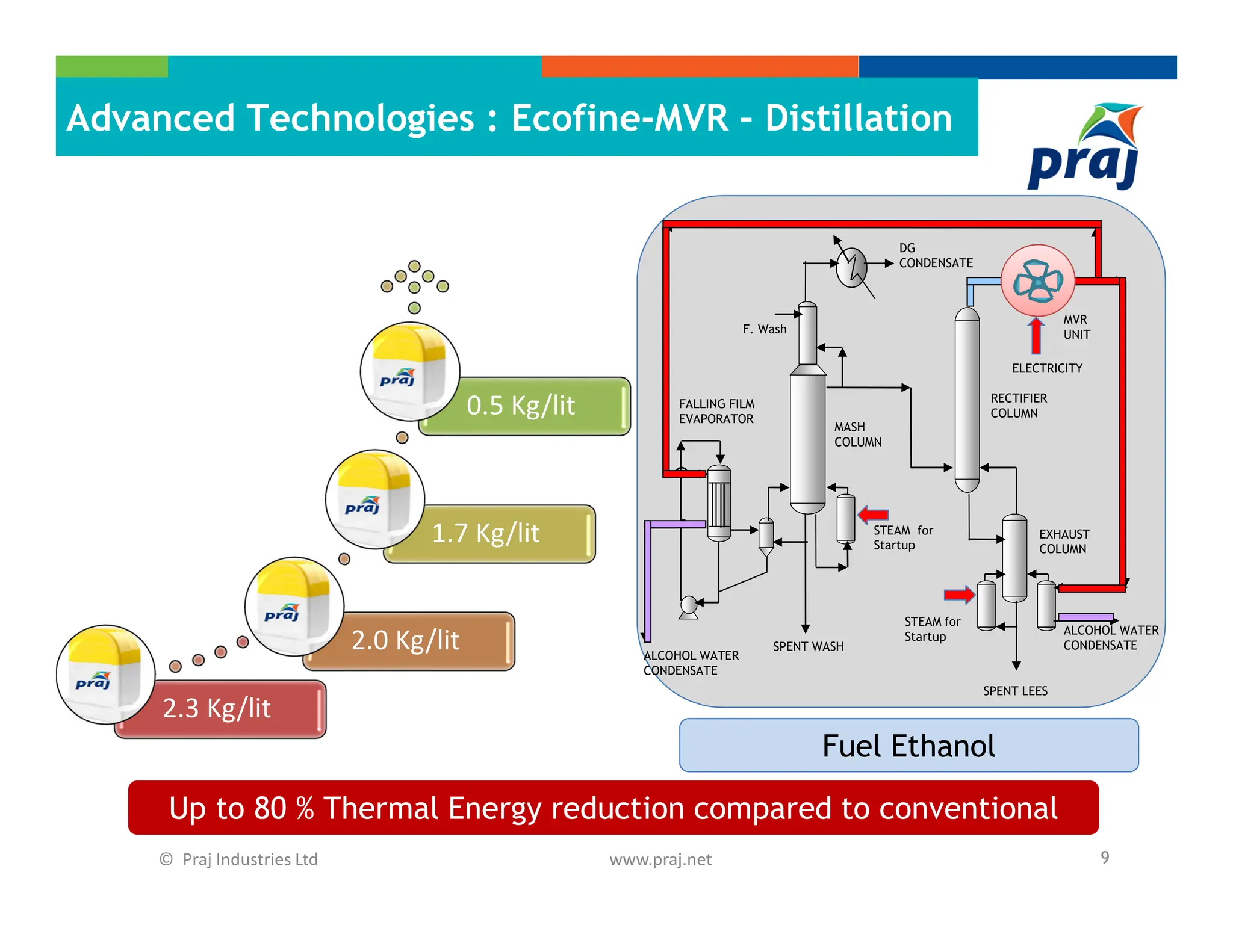 Mr. Prasanna Deshpande-Praj Bioethanol Production | PDF