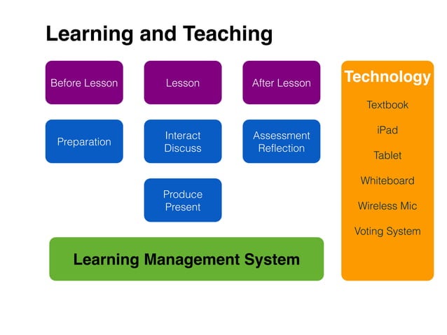 IT as Interactive Technology to facilitate eLearning in the classroom | PPT