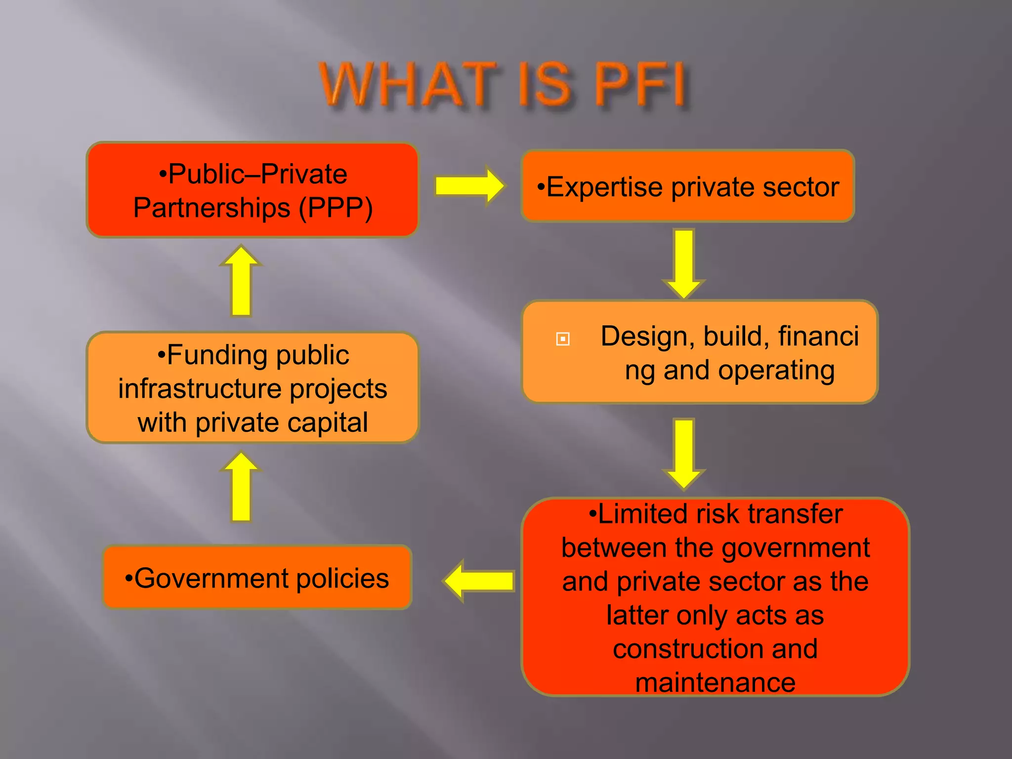 private finance initiative (PFI) | PPTX
