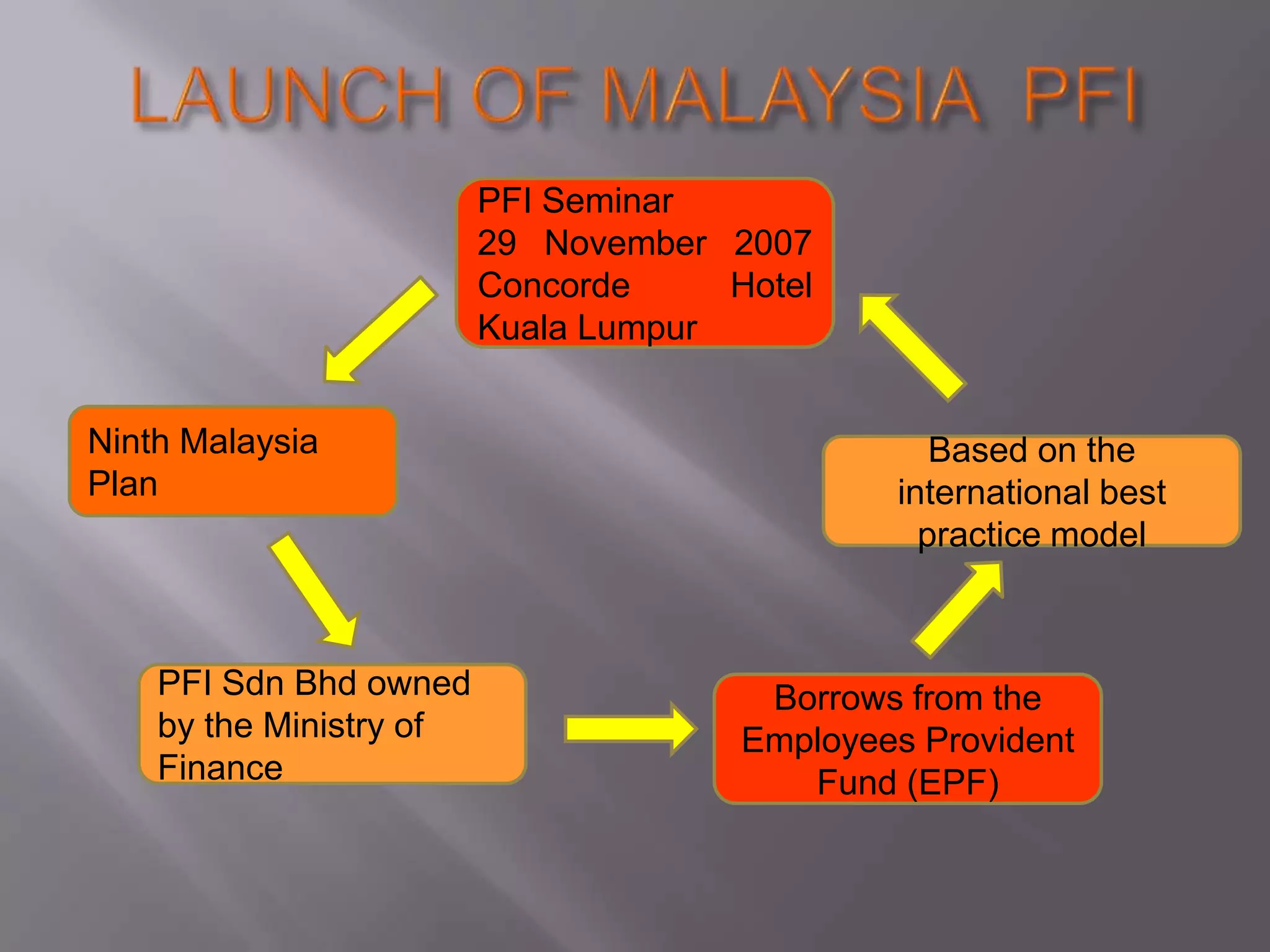 private finance initiative (PFI) | PPT