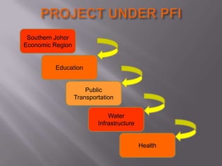 private finance initiative (PFI) | PPTX
