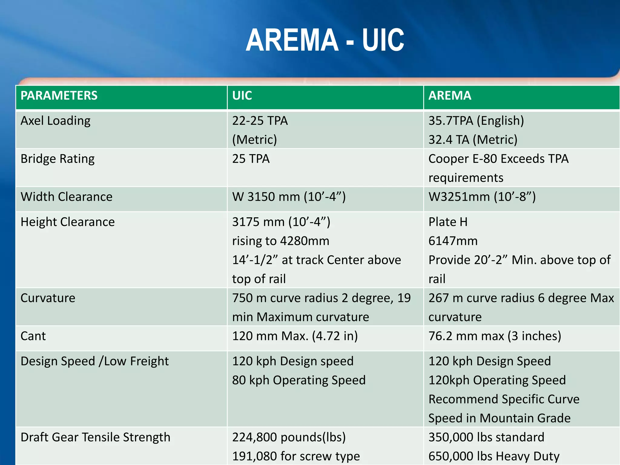 Mr. mohamad dichari us standards for railroad types, infrastructure and ...