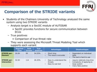 STRIDE Variants and Security Requirements-based Threat Analysis (FFRI ...