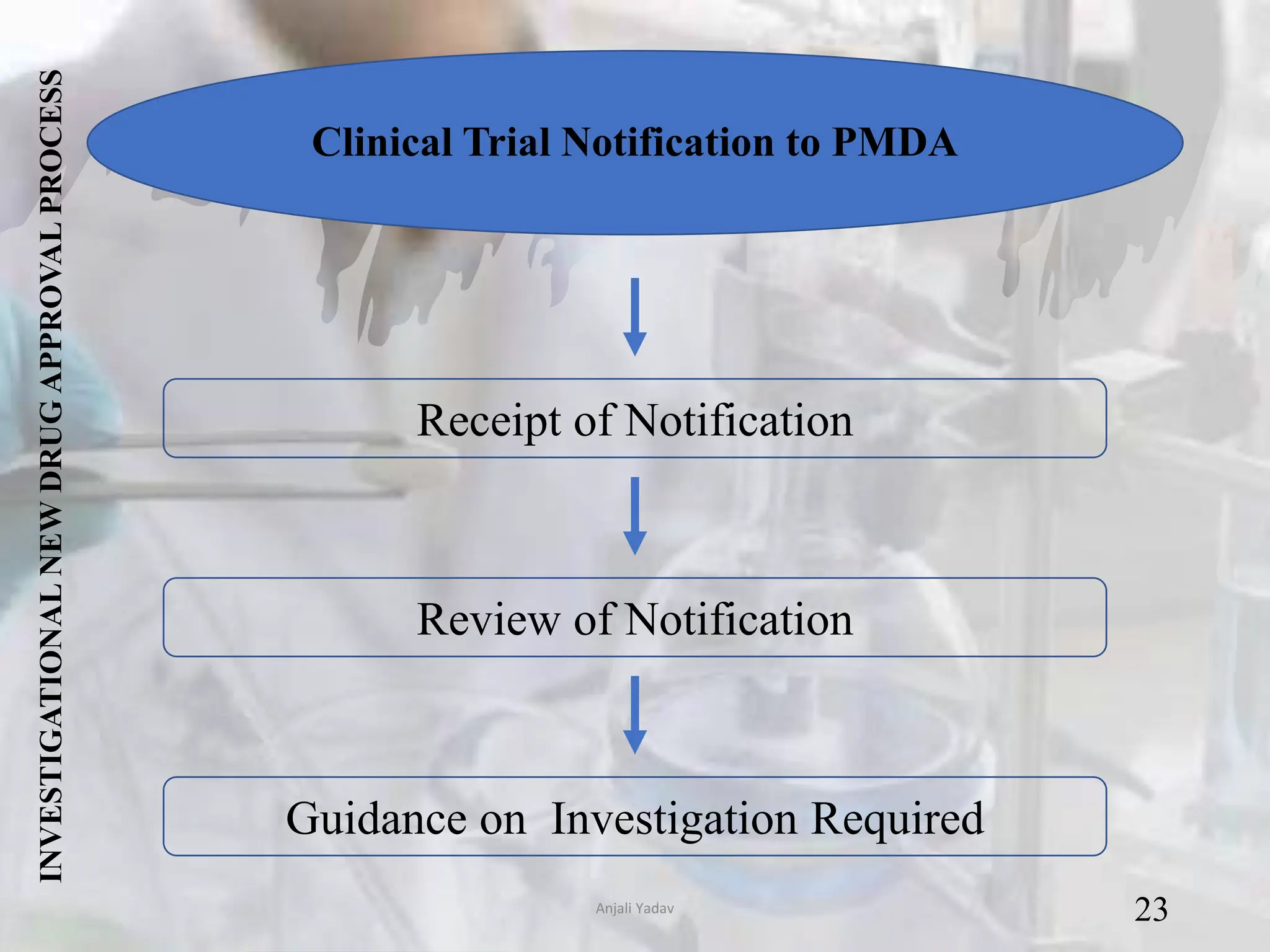 JAPAN: ORGANISATION OF PMDA, PHARMACEUTICAL LAWS & REGULATIONS, TYPES ...