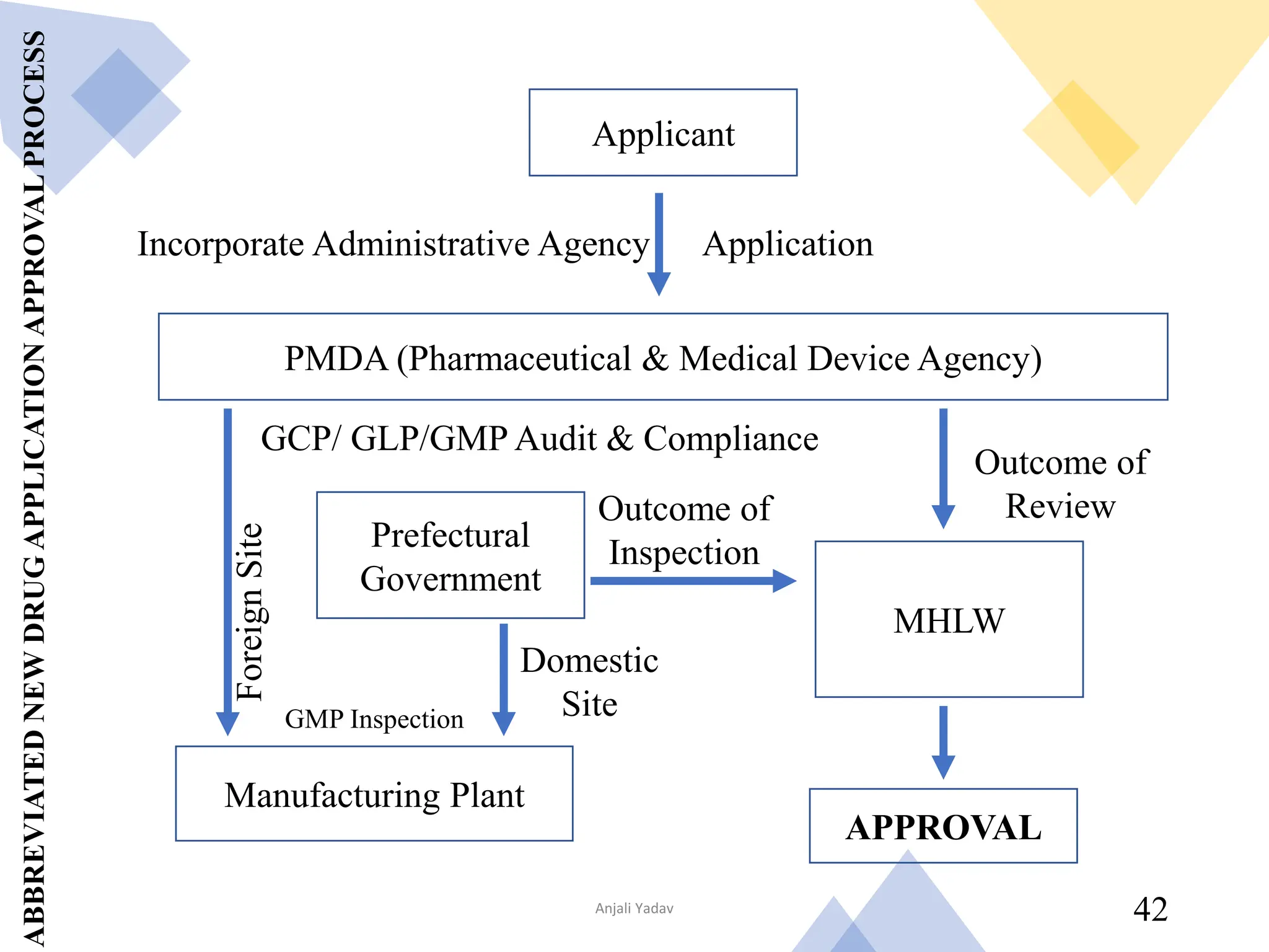 JAPAN: ORGANISATION OF PMDA, PHARMACEUTICAL LAWS & REGULATIONS, TYPES ...
