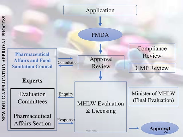 JAPAN: ORGANISATION OF PMDA, PHARMACEUTICAL LAWS & REGULATIONS, TYPES ...